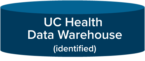 Clinical Data Sources