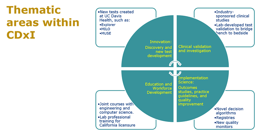 Center for Diagnostic Innovation (CDxl)