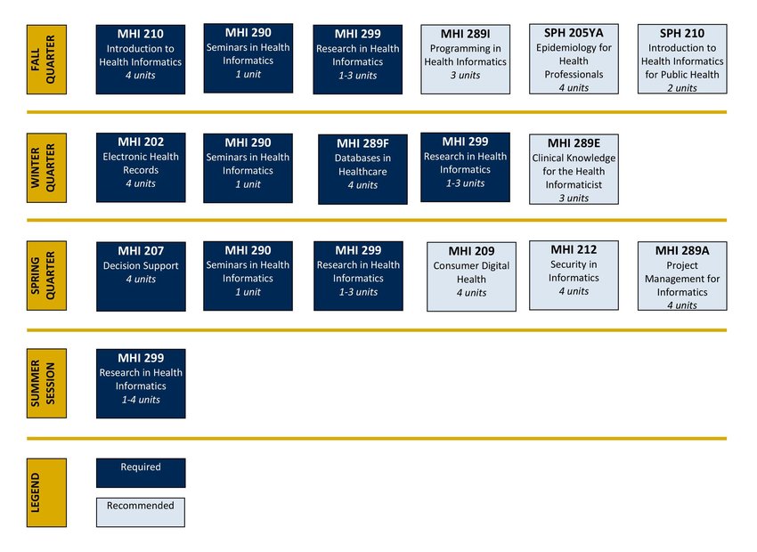 Academic Timeline | Master's Degree Program | Health Informatics | UC ...