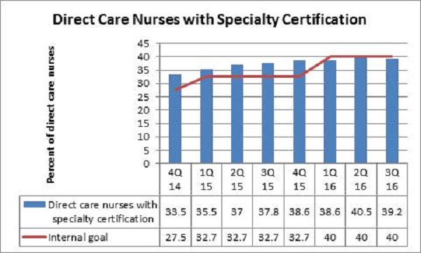 Specialty Certifications | UC Davis Nursing